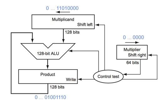 Solved 2. Using a table similar to that shown in COD Figure | Chegg.com