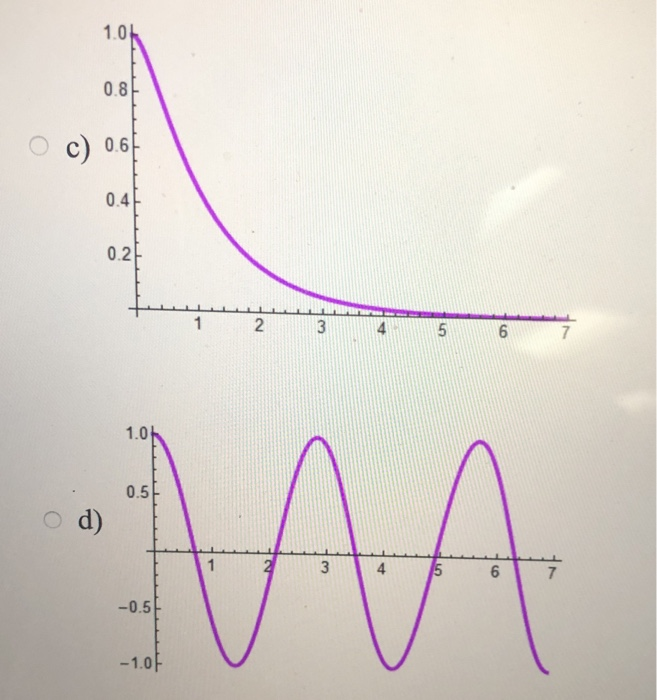 Solved Which of the following graphs represents a solution | Chegg.com