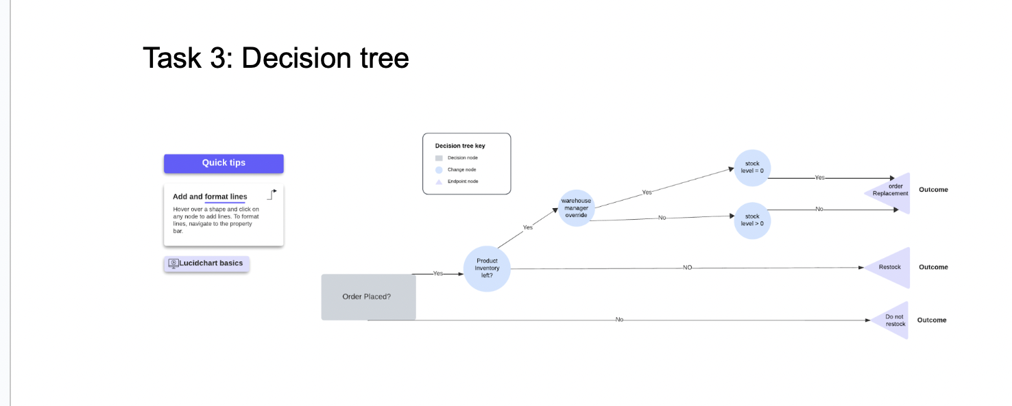 Solved write the descion table for this tree | Chegg.com