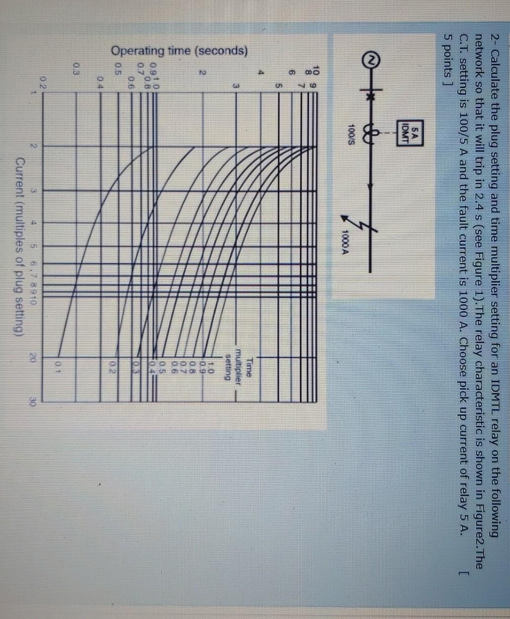 Solved 2- Calculate the plug setting and time multiplier | Chegg.com