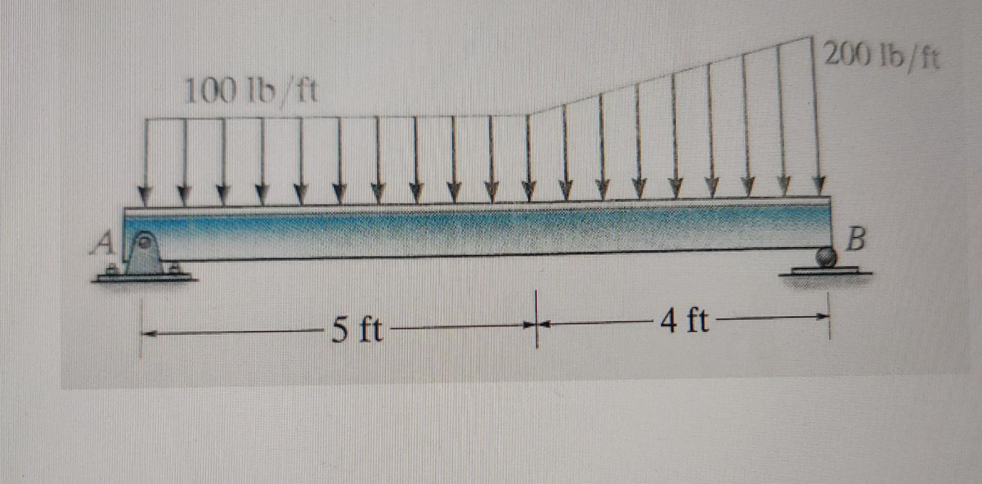 Solved Determine the reactions at the support. | Chegg.com