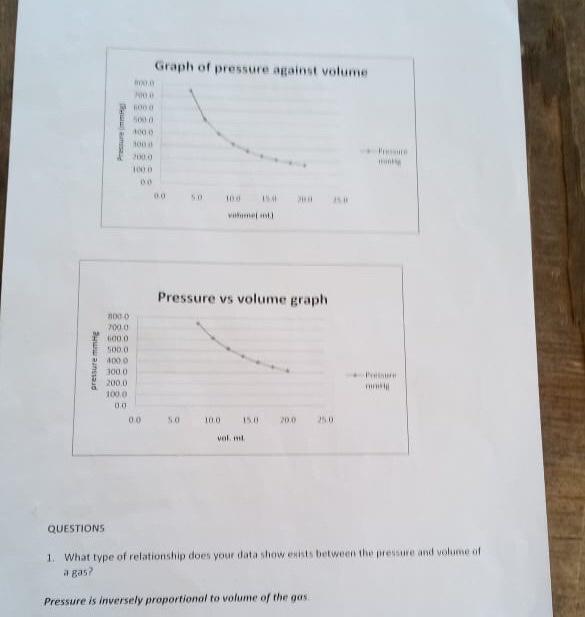 Solved Graph of pressure against volume NO 000 WOO 1000 2000 | Chegg.com