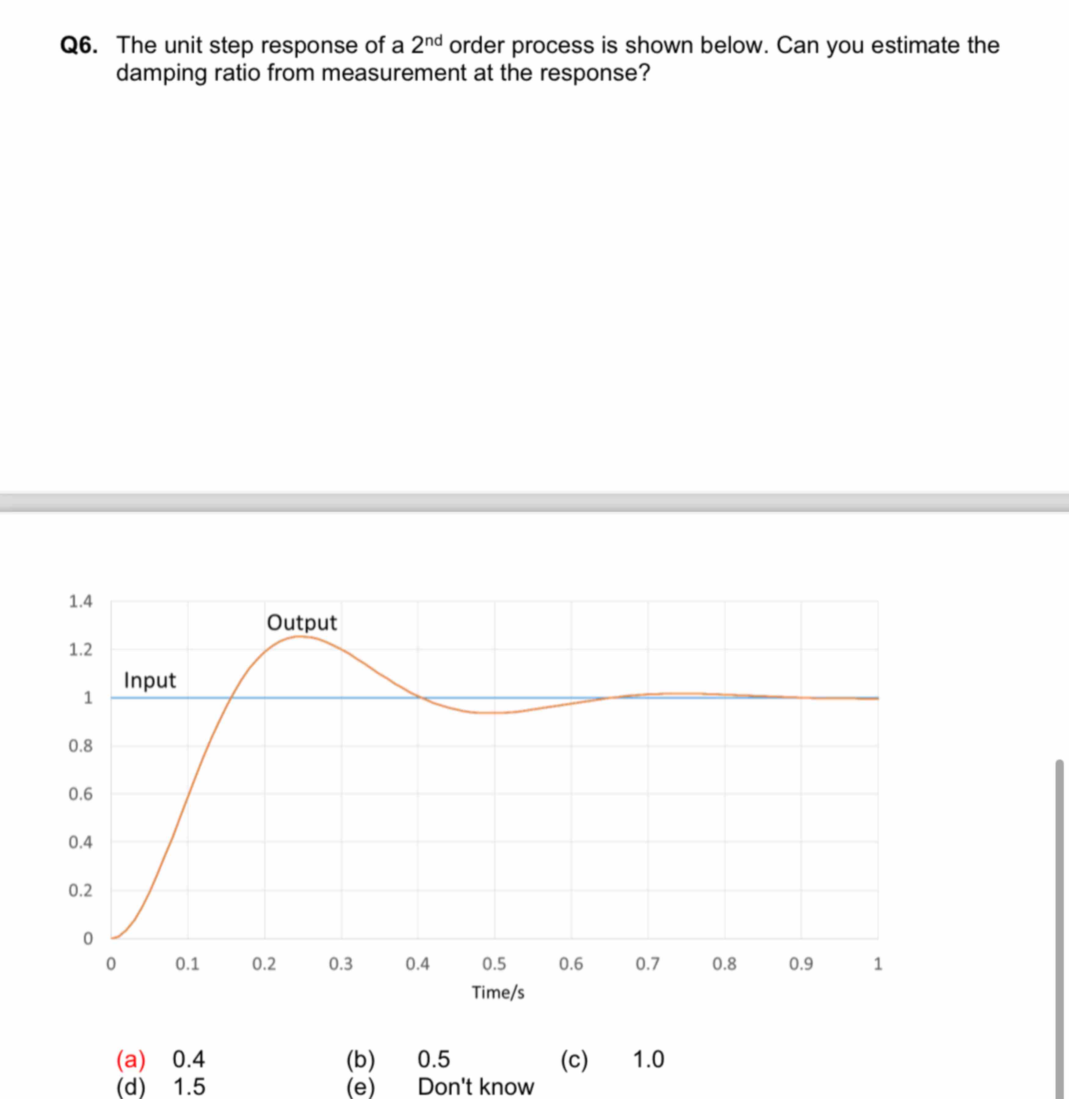 Solved Q6. ﻿The unit step response of a 2nd ﻿order process | Chegg.com