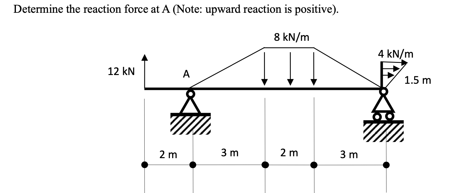 Determine the reaction force at A (Note: upward | Chegg.com