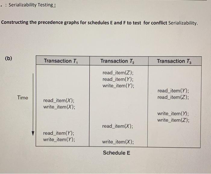Solved .: Serializability Testing: Constructing the | Chegg.com