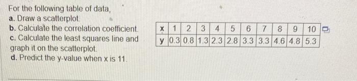 For the following table of data, a. Draw a | Chegg.com