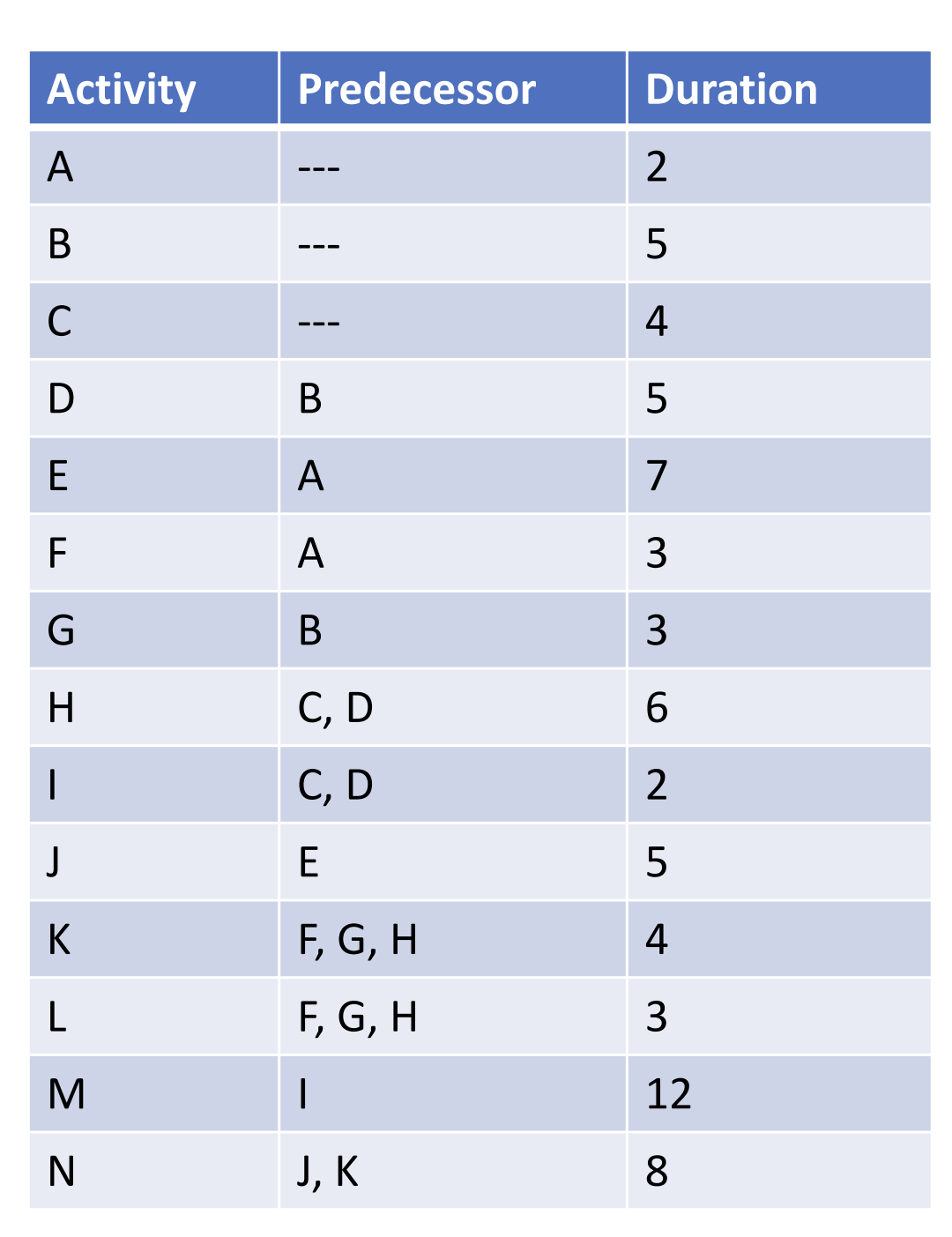 Solved Draw a network diagram and find the critical path. | Chegg.com