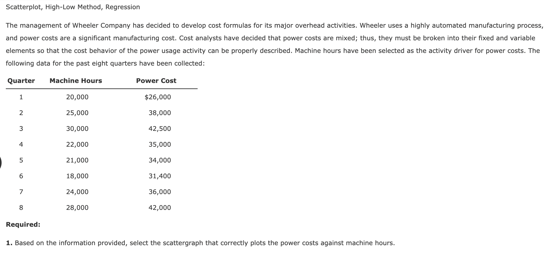 Solved Scatterplot, High-Low Method, RegressionThe | Chegg.com