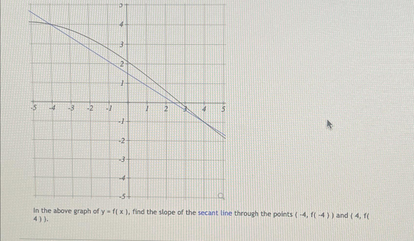 Solved In the above graph of y=f(x), ﻿find the slope of the | Chegg.com