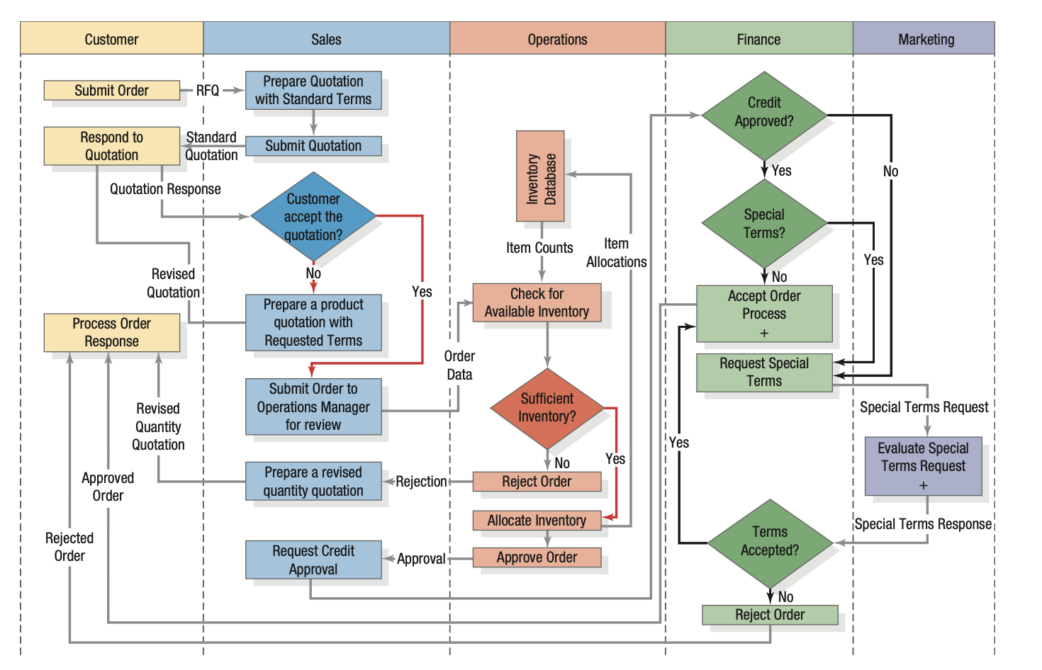 Solved Draw a Swim Lane Flowchart, similar to Figure 2.7 ﻿on | Chegg.com
