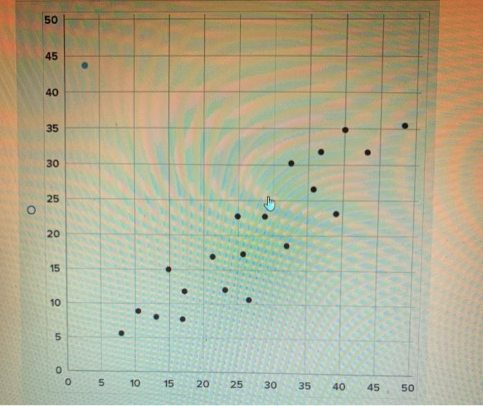 Solved Which of the following scatterplots shows a | Chegg.com