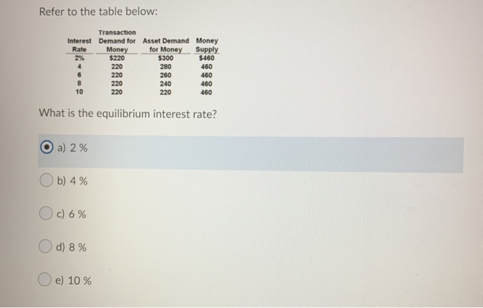 Solved Refer to the table below: 206 Transaction Interest | Chegg.com