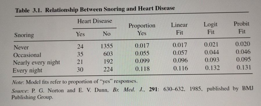 Solved Table 3.1. ﻿Relationship Between Snoring and Heart | Chegg.com
