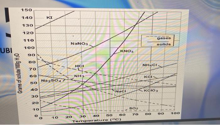 Solved Base on the solubility graph of KNO3 on the graph and | Chegg.com