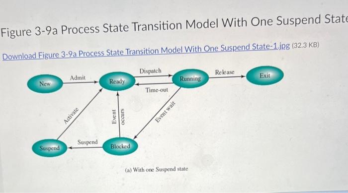 Solved 1) Explain Figure 3.9a Process Transition Model With | Chegg.com