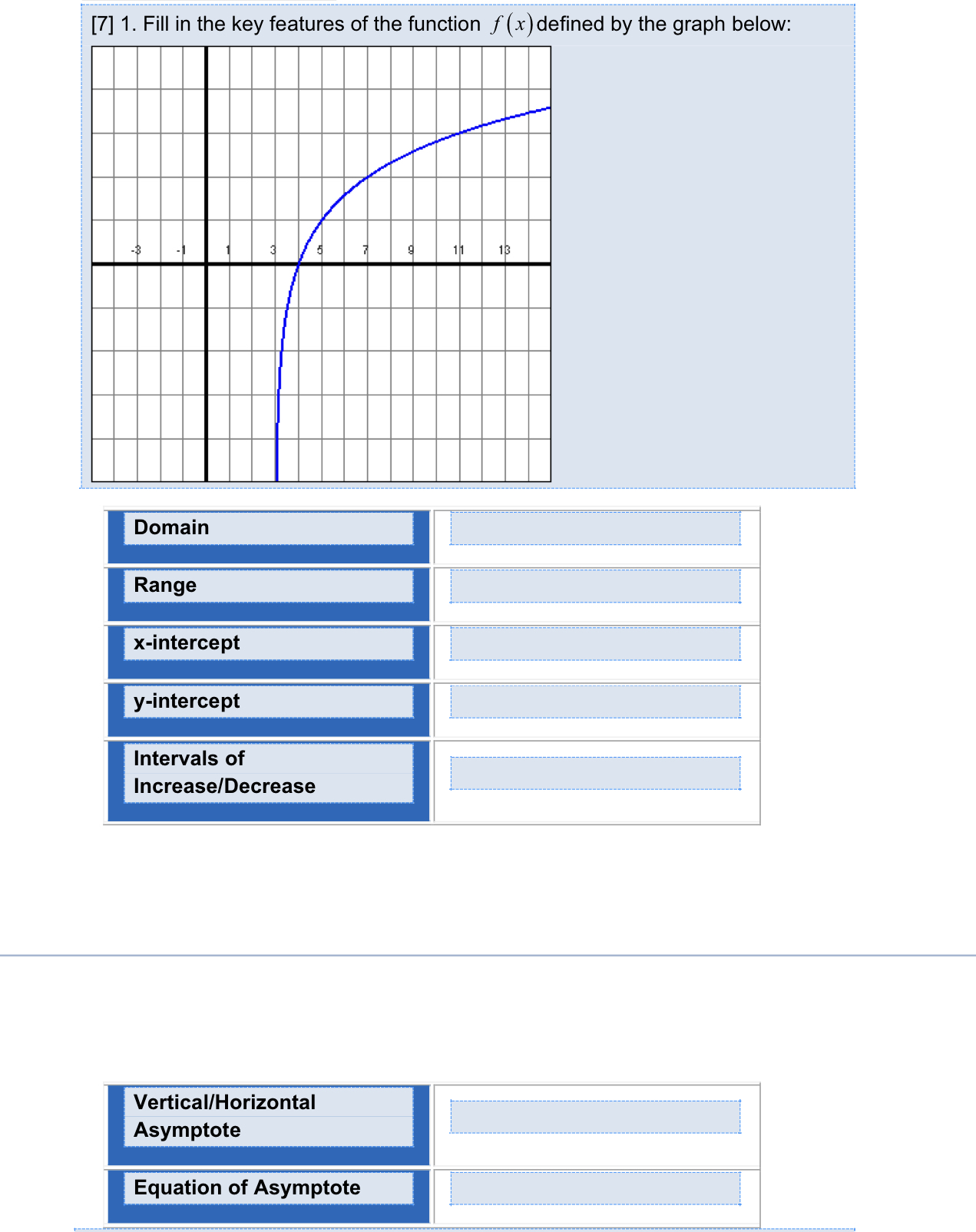 Solved โ7] 1. ﻿Fill in the kev features of the function f(x) | Chegg.com