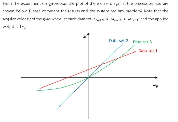 Solved From the experiment on gyroscope, the plot of the | Chegg.com