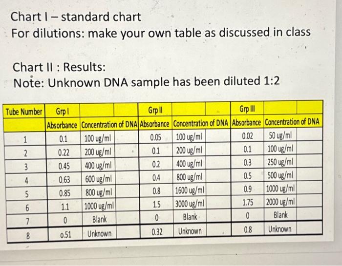 Solved Unknown sample: DNA The positive test is indicated by | Chegg.com