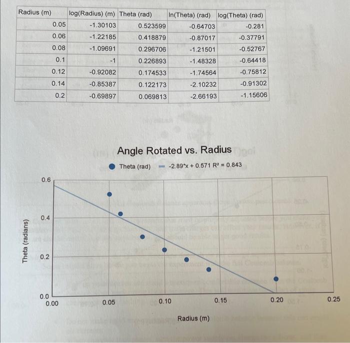 Solved Angle Rotated vs. Radius Theta (rad) | Chegg.com