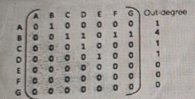 Solved Draw directed graph using the following adjacency | Chegg.com