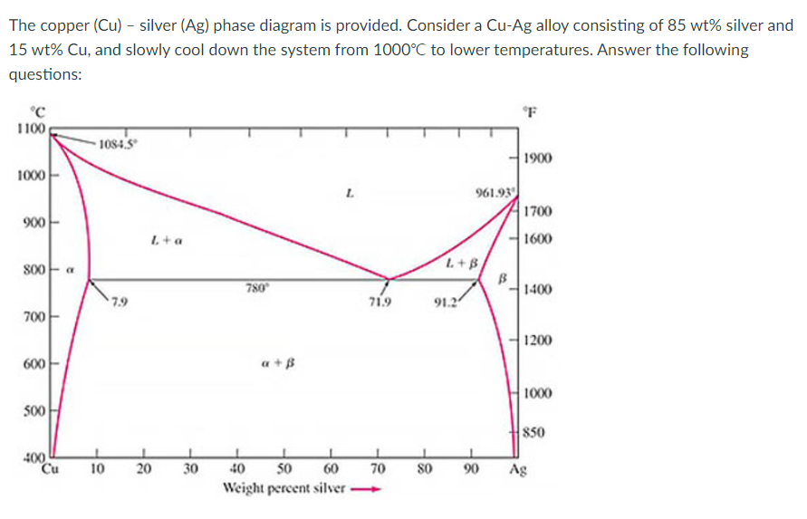 Solved The copper (Cu) - ﻿silver (Ag) ﻿phase diagram is | Chegg.com