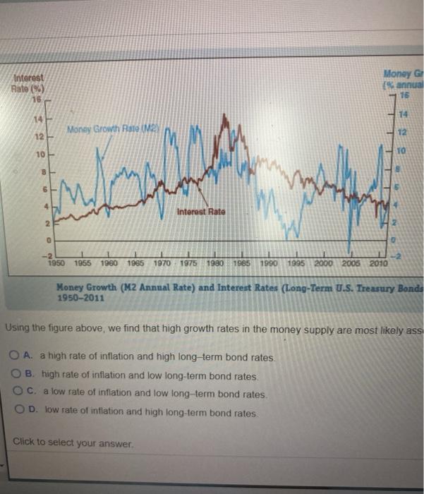 Solved Interest Rate(%) 16 Money G % annual 16 14 14 Money | Chegg.com