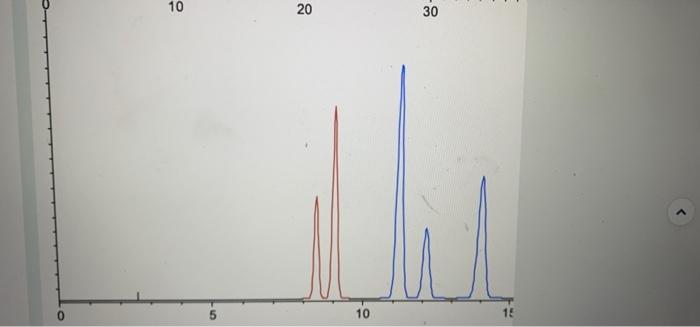 The following two chromatograms were obtained for a | Chegg.com