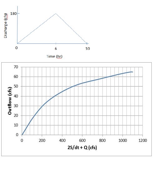 Solved 3. Given the attached triangular shaped inflow | Chegg.com