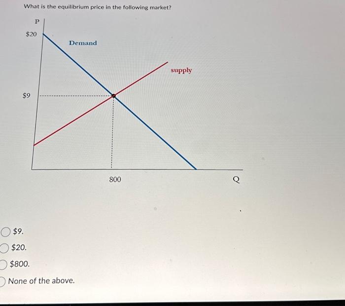 Solved What is the equilibrium price in the following | Chegg.com