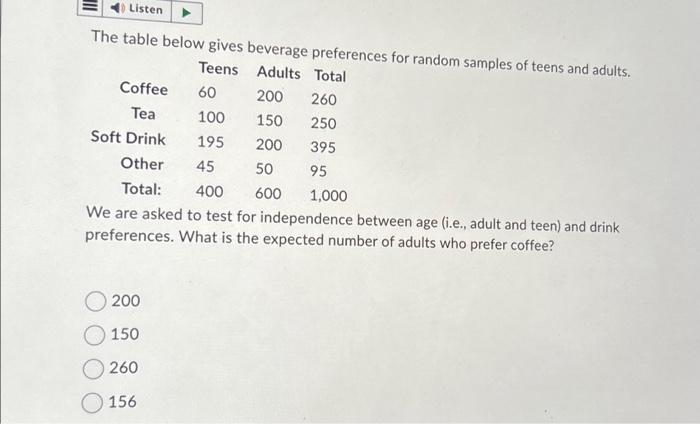 Solved The table below gives beverage preferences for random | Chegg.com