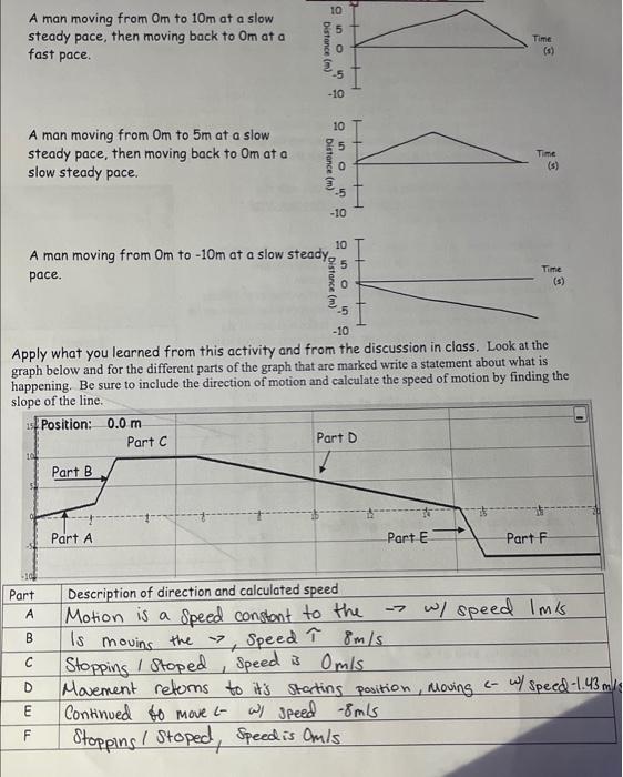 Solved A man moving from 0 m to 10 m at a slow steady pace. | Chegg.com