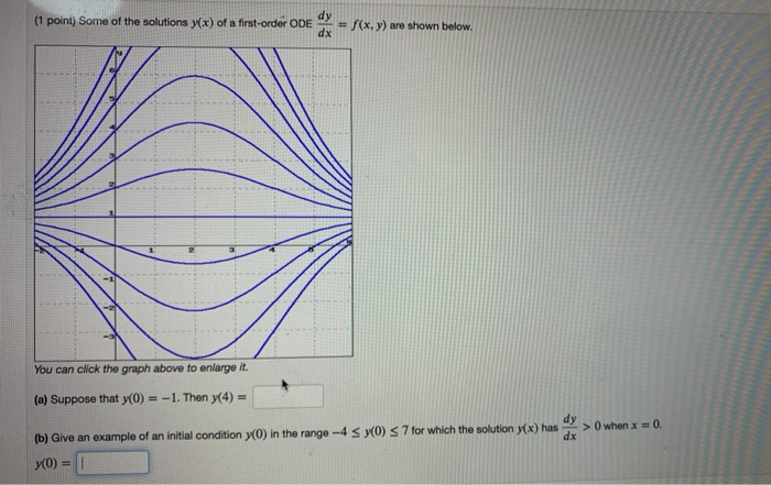 Solved (1 point) Some of the solutions y(x) of a first-order | Chegg.com
