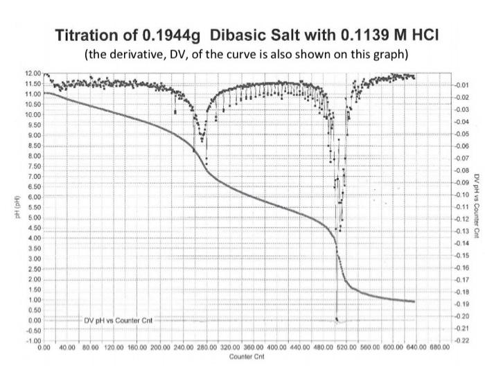 Solved Titration of 0.1944g Dibasic Salt with 0.1139 M HCI | Chegg.com