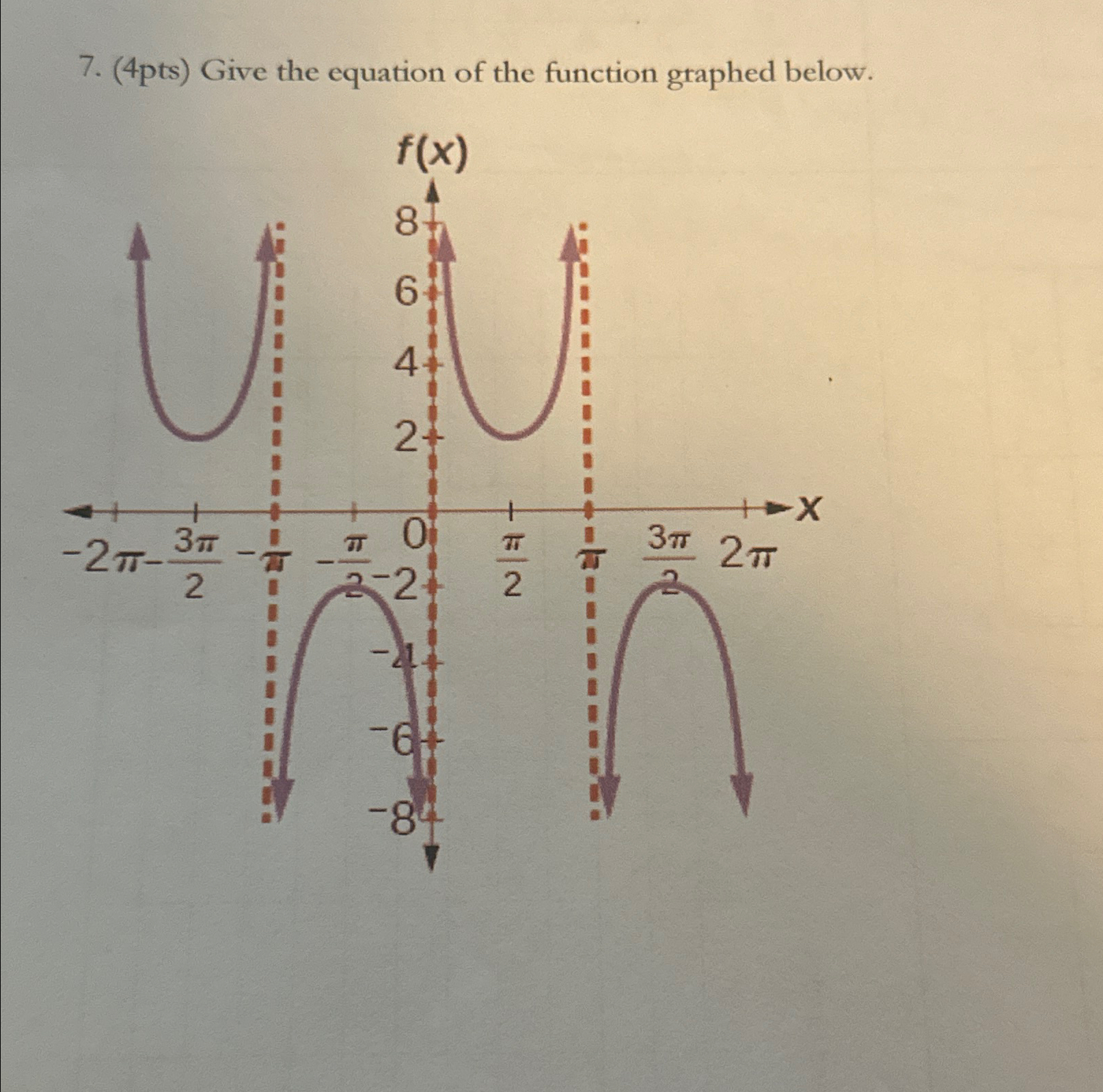 Solved (4pts) ﻿Give the equation of the function graphed | Chegg.com