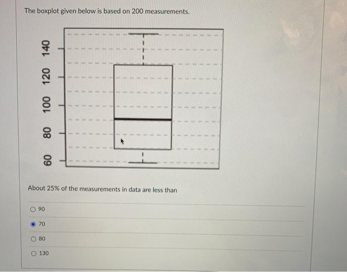 Solved The boxplot given below is based on 200 measurements. | Chegg.com