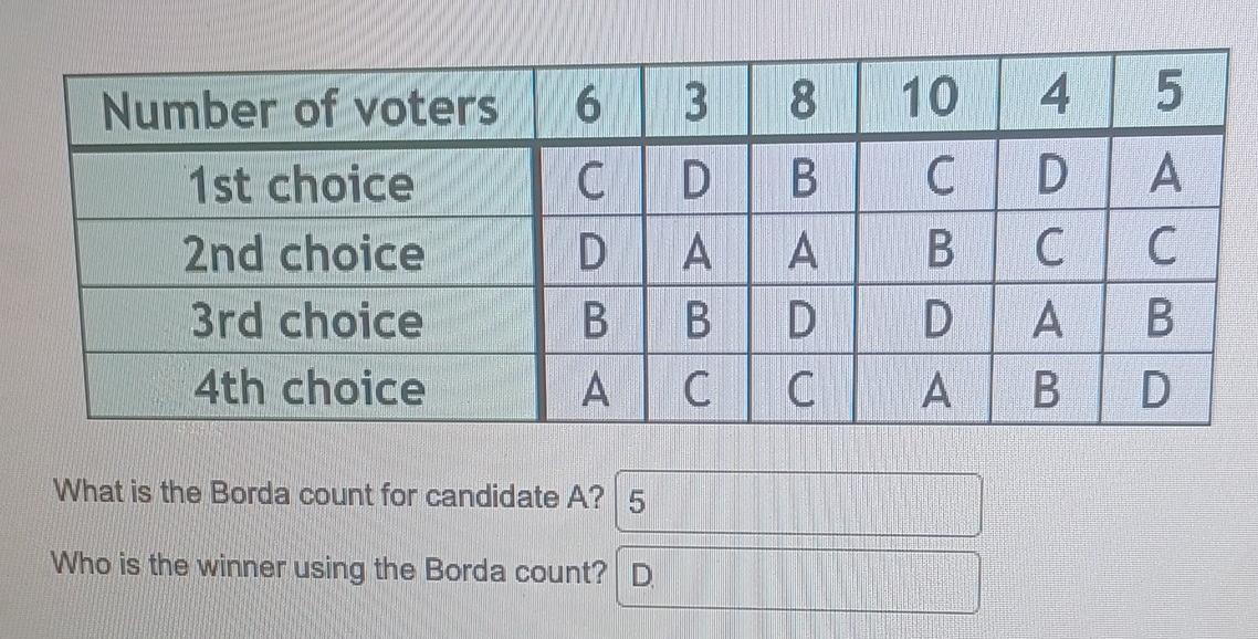 Solved What is the Borda count for candidate A? Who is the | Chegg.com