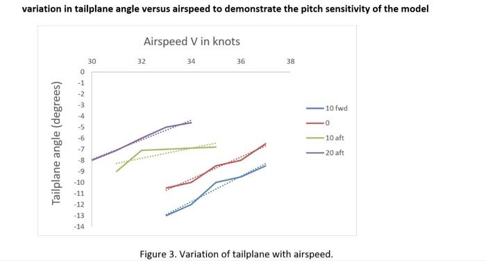 Solved variation in tailplane angle versus airspeed to | Chegg.com