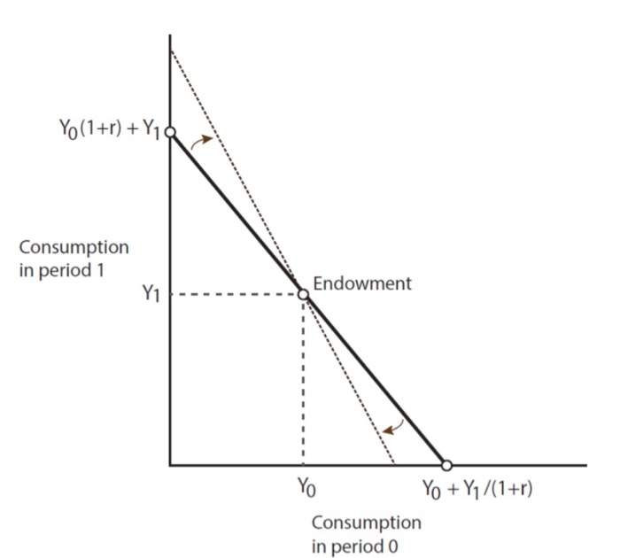 Solved Question 1 The figure below shows the inter-temporal | Chegg.com