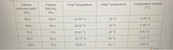 Solved Final Temperature Initial Temperature Volume unknown | Chegg.com