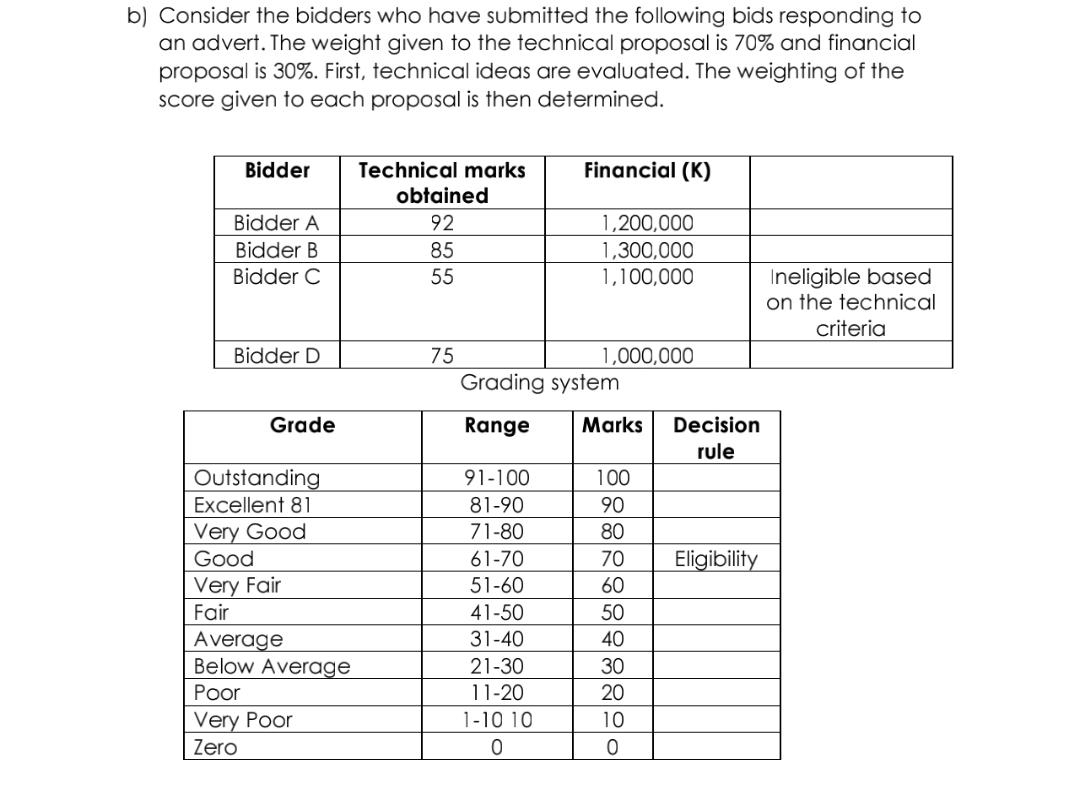 Solved b) ﻿Consider the bidders who have submitted the | Chegg.com
