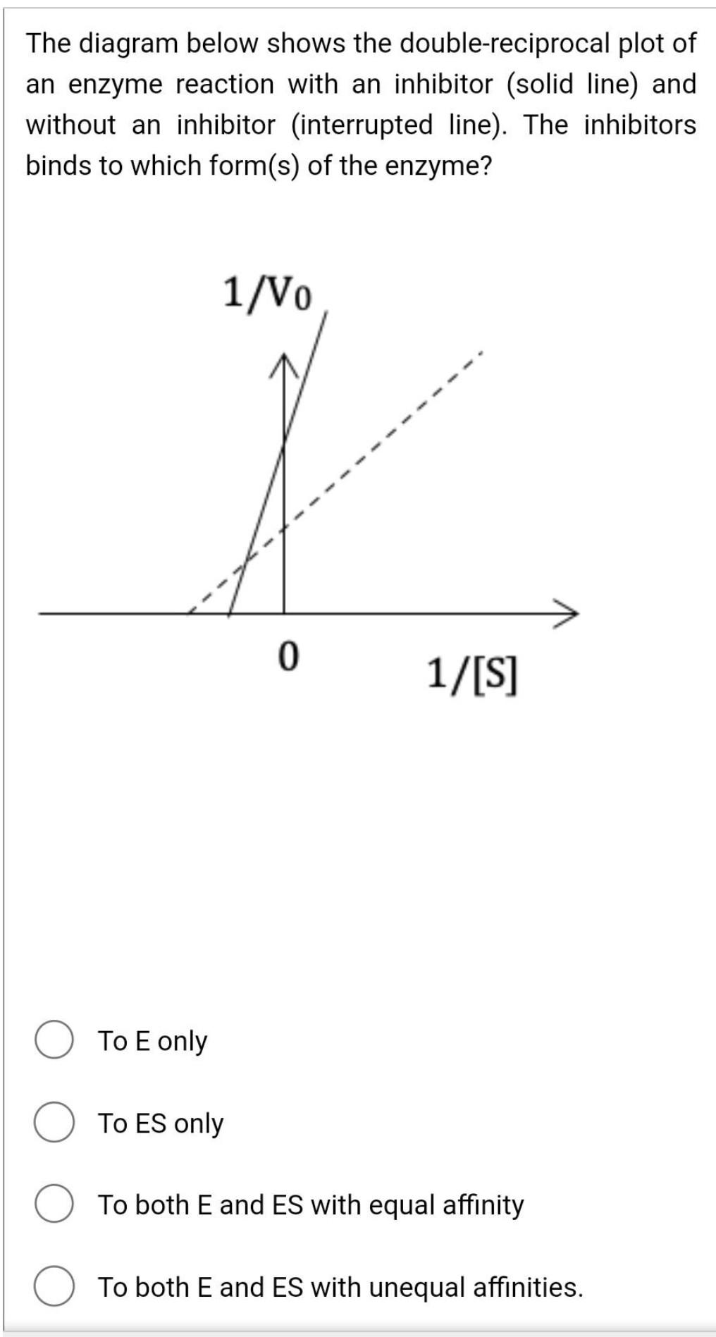 Solved The diagram below shows the double-reciprocal plot of | Chegg.com