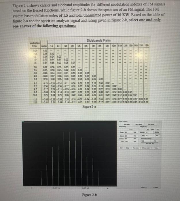 Solved Figure 2-a shows carrier and sideband amplitudes for | Chegg.com