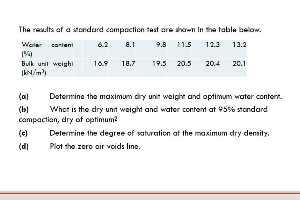 Solved The results of a standard compaction test are shown | Chegg.com