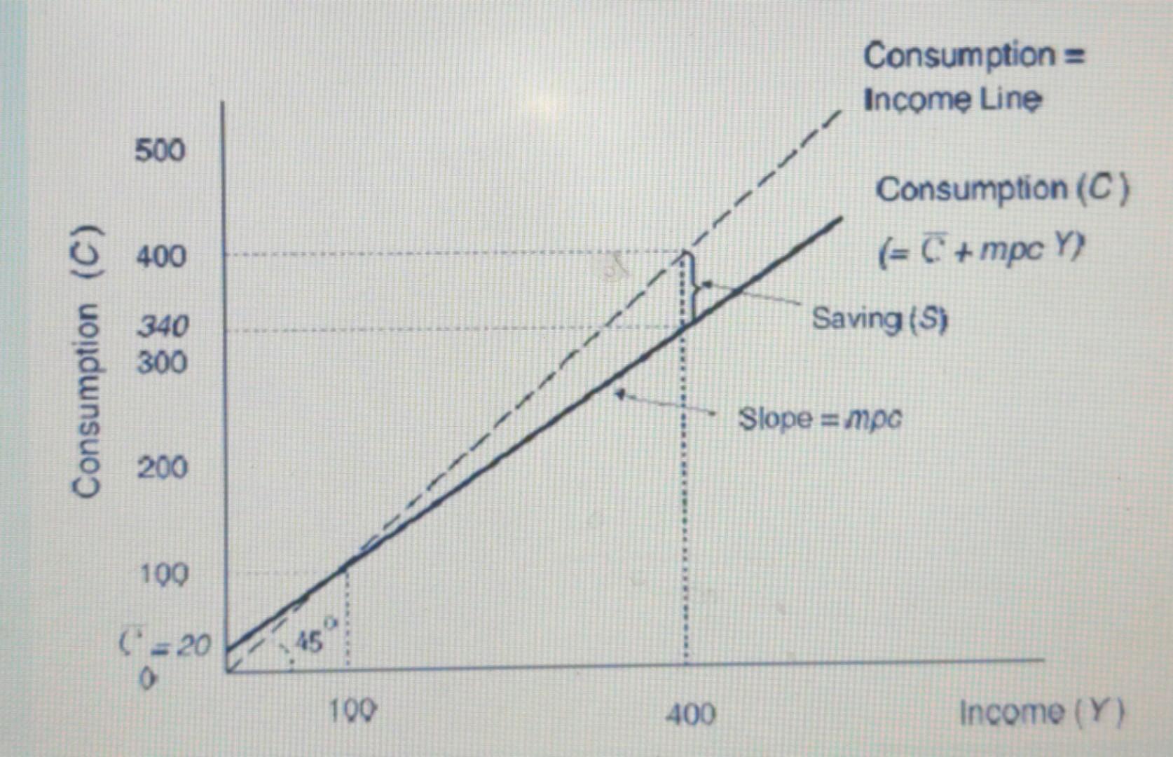 Solved Consumption = Income Line 500 400 Consumption (C) (= | Chegg.com