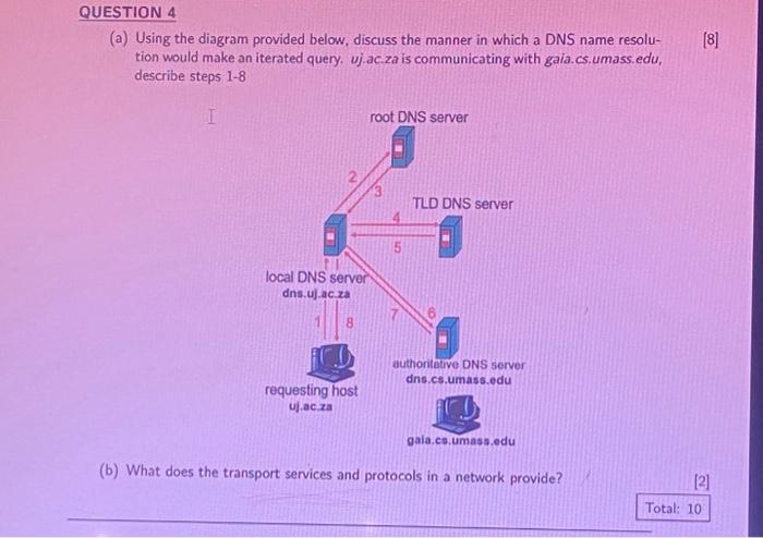 Solved (a) Using the diagram provided below, discuss the | Chegg.com