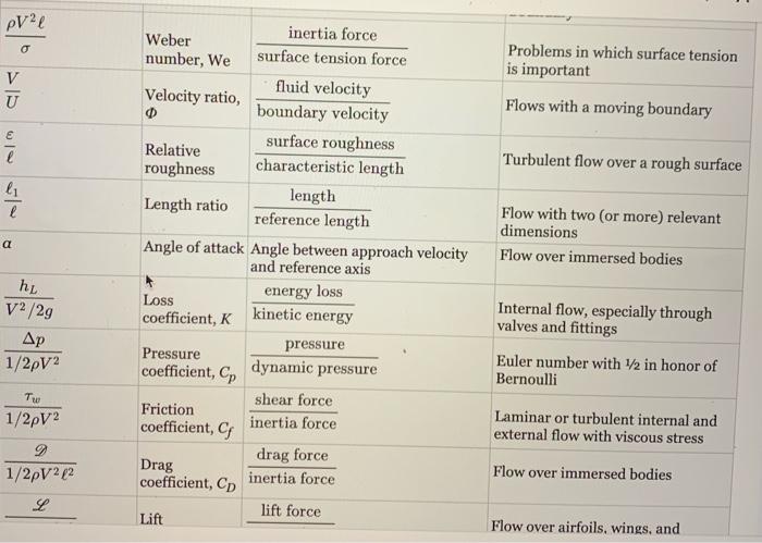 Solved 2. (15 pts.) The Stokes Number is a dimensionless | Chegg.com