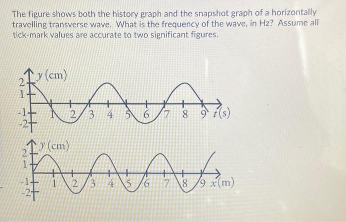 Solved The figure shows both the history graph and the | Chegg.com