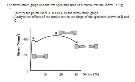 Solved The stress-strain graph and the test specimen used in | Chegg.com