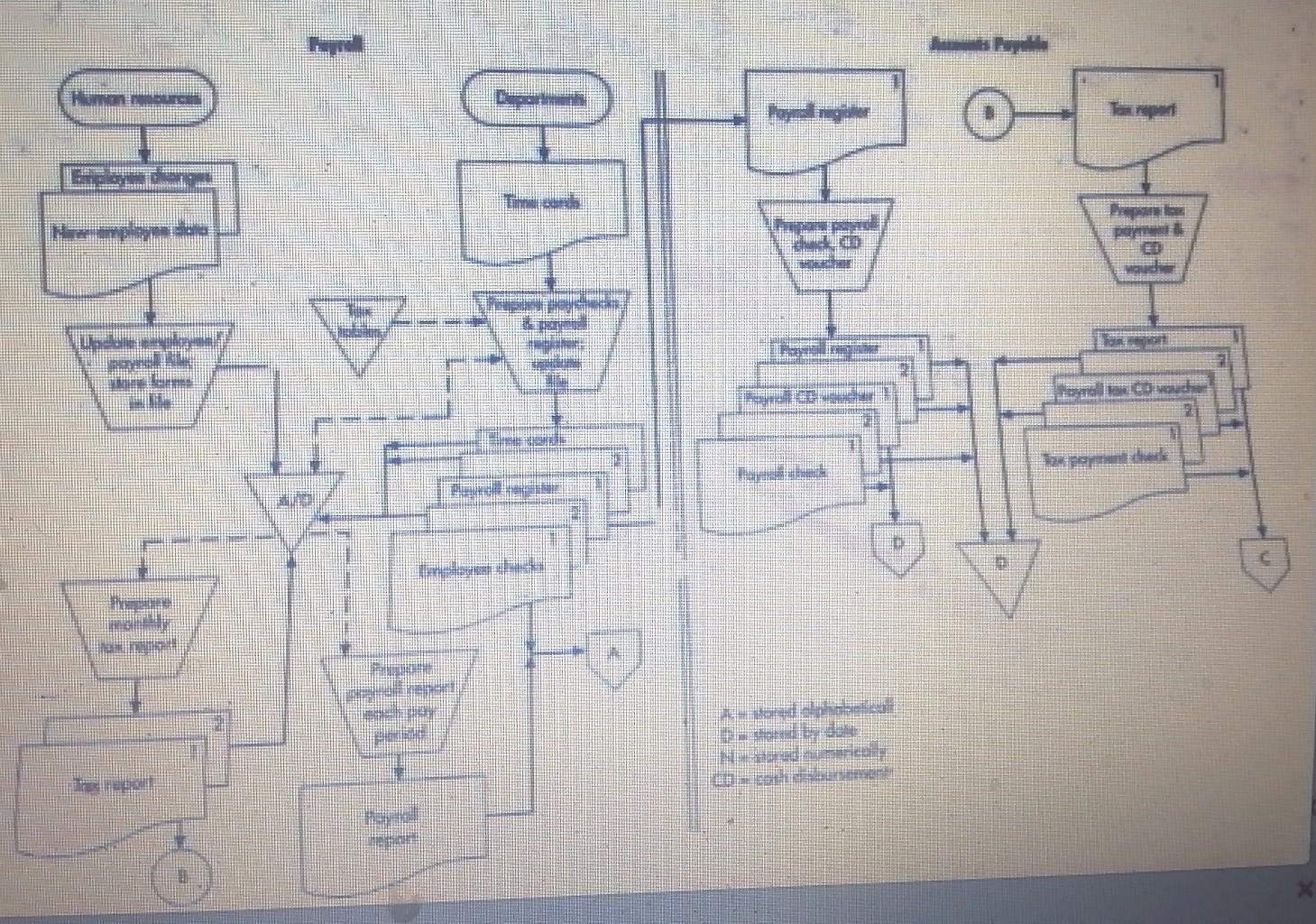 Solved The "Departments" in the flowchart below is consider | Chegg.com