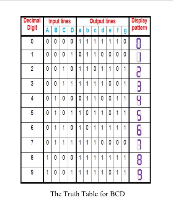 Solved Combinational circuit for BCD H.W.: Design the | Chegg.com